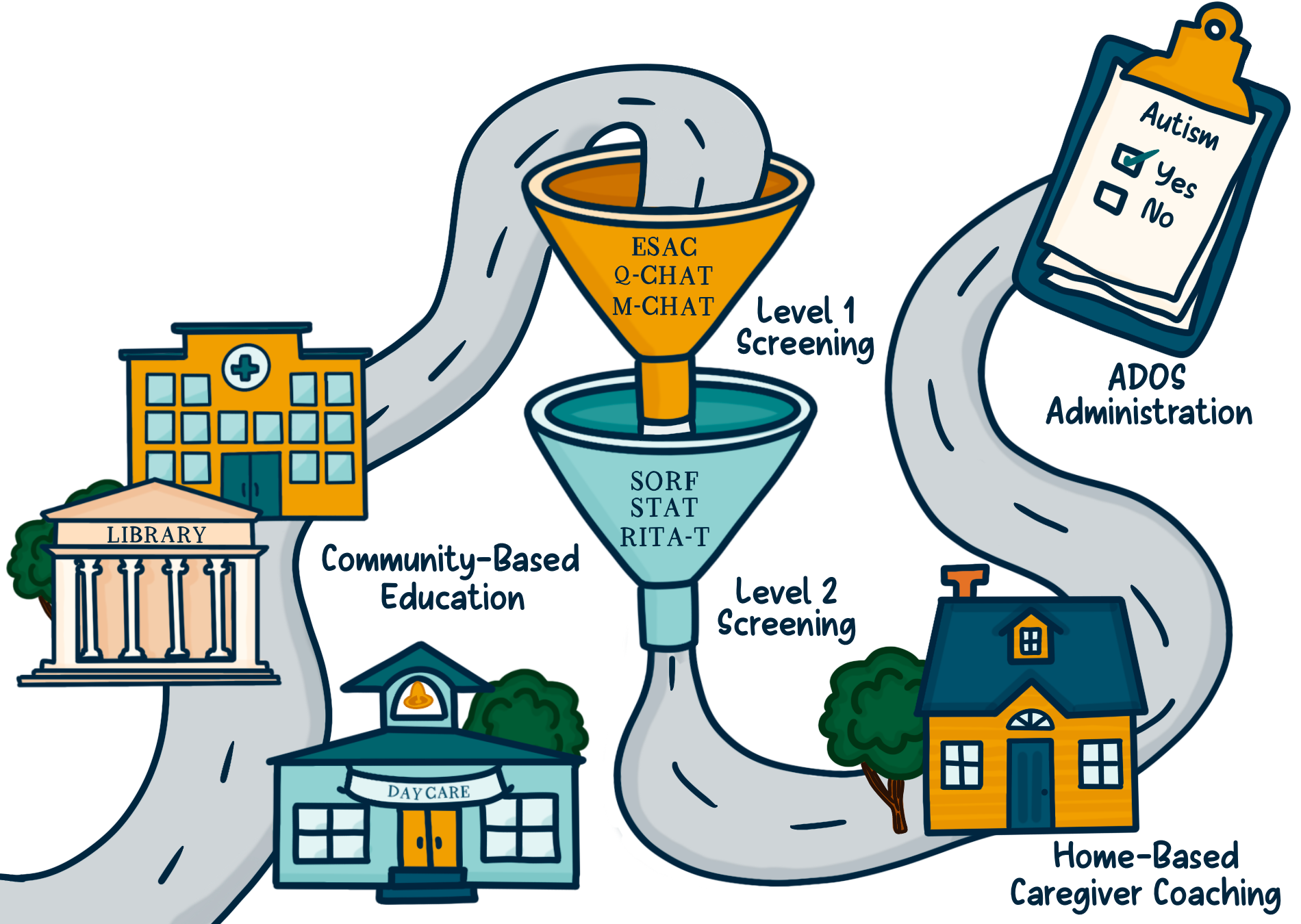 Act Early: A streamlined pathway to autism services