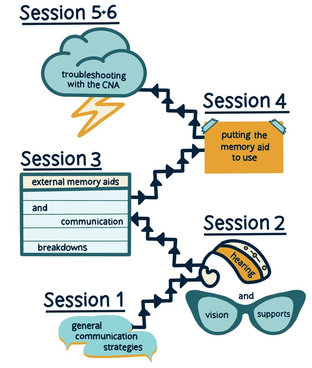A coaching strategy for SLPs