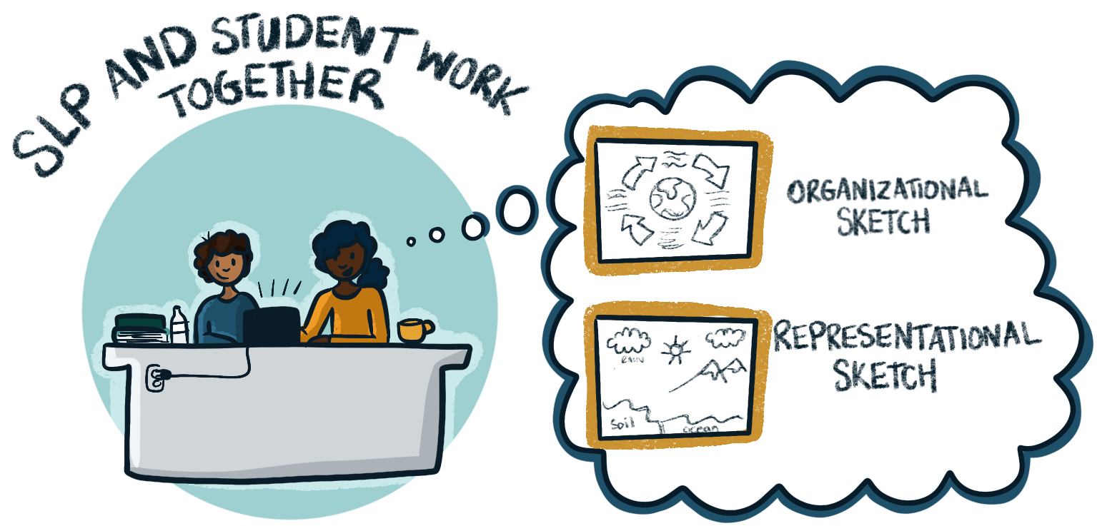 Picture this: Organizational drawings help reading comprehension