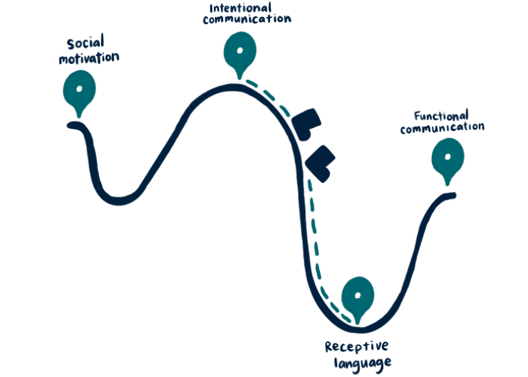The winding path to functional communication