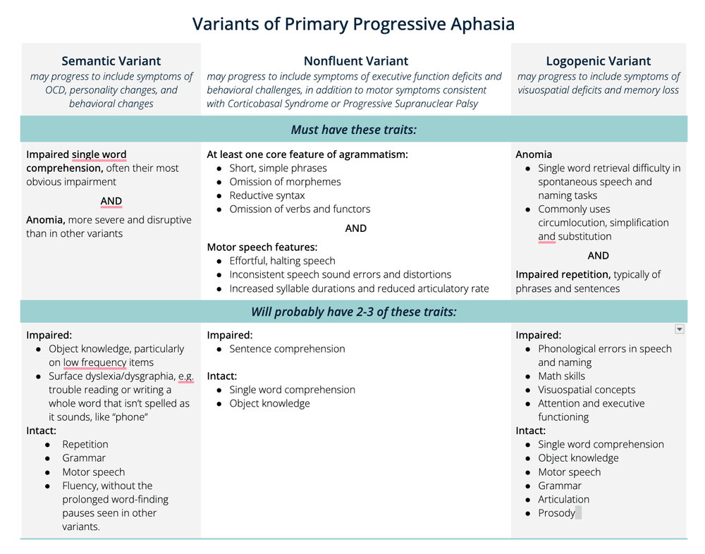 Untangling Primary Progressive Aphasia, Part One: Clarification and ...