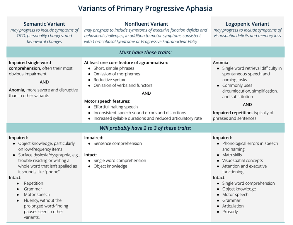Untangling Primary Progressive Aphasia, Part One: Clarification and ...