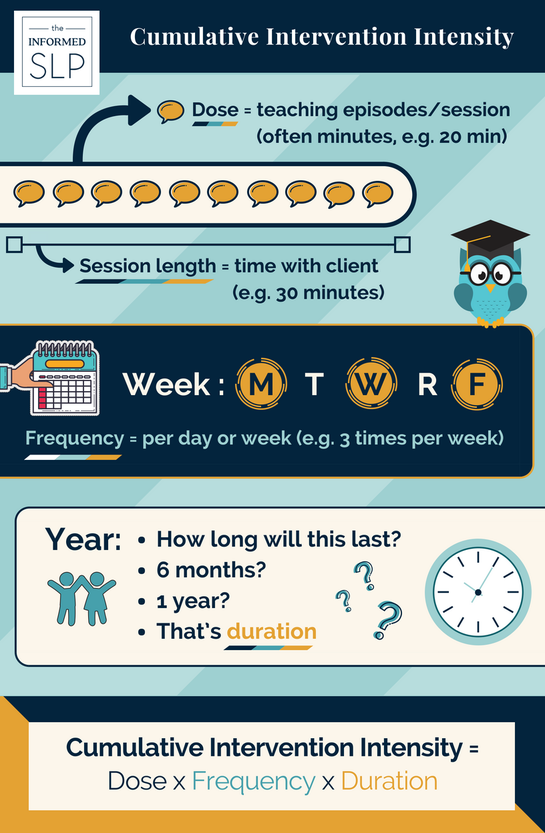 What does the evidence show about treatment intensity?